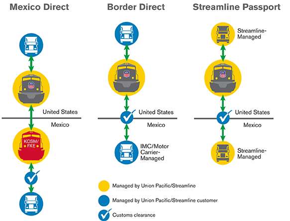 UP: Mexico Intermodal
