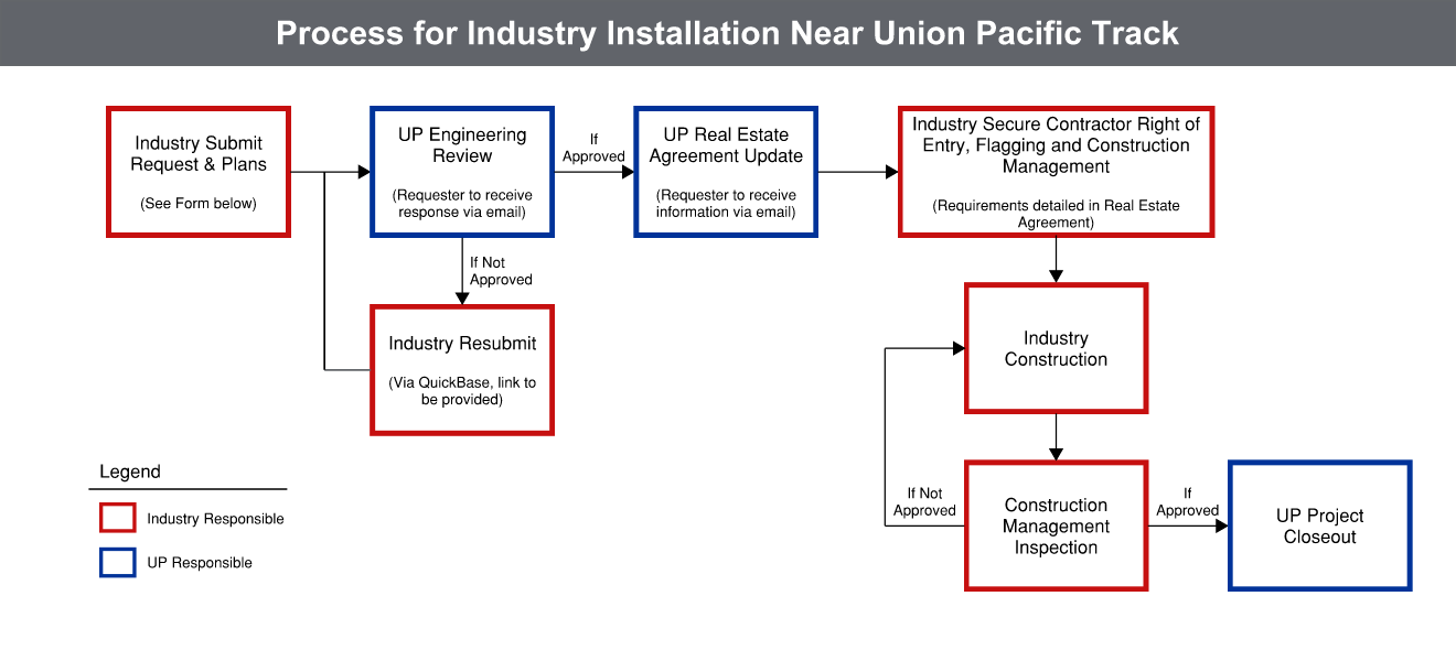 UP: Industry Process